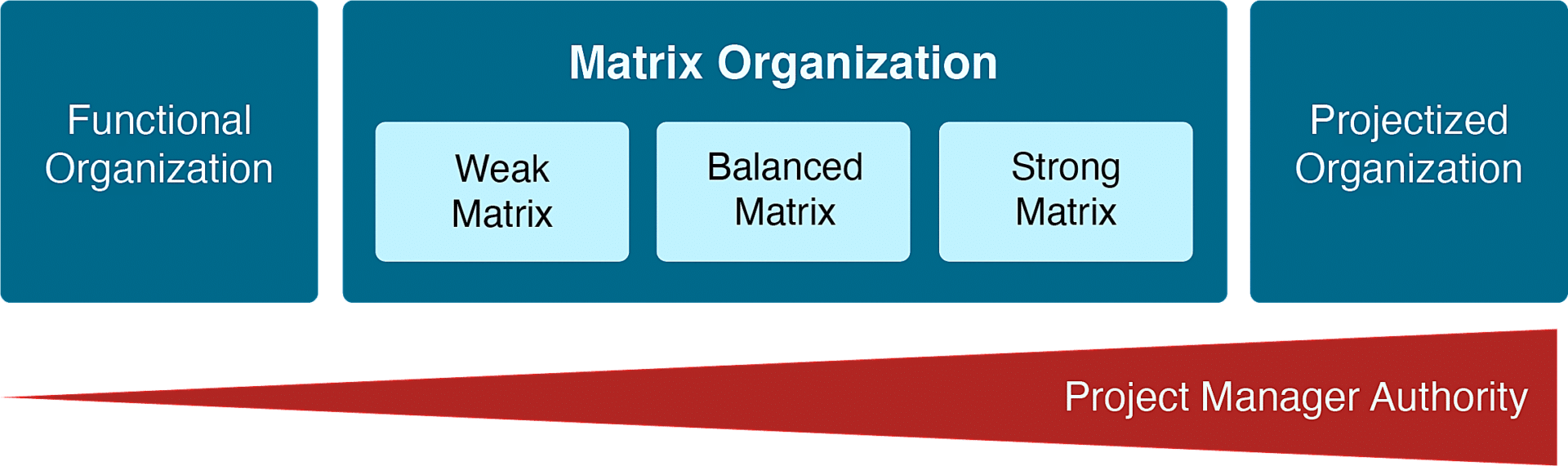 Projectized and Matrix Systems in Innovation Management